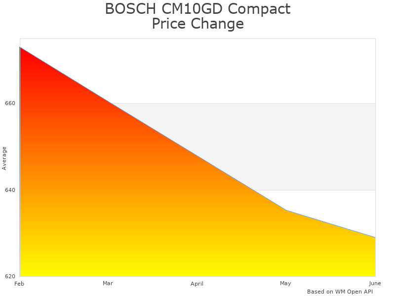 BOSCH CM10GD Compact Miter Saws: Understanding Its Functionality