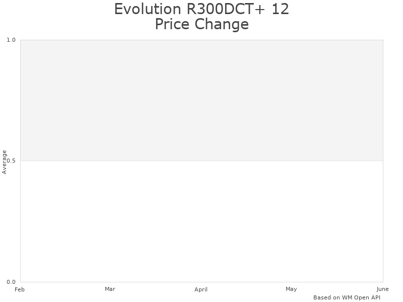 Evolution R300DCT 12 Inch Tile Masonry Saws Comprehensive Overview