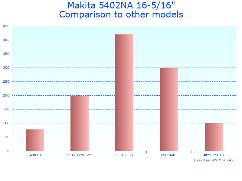 Ultimate Makita 5402NA 16-5 16 34 Circular Saws Guide