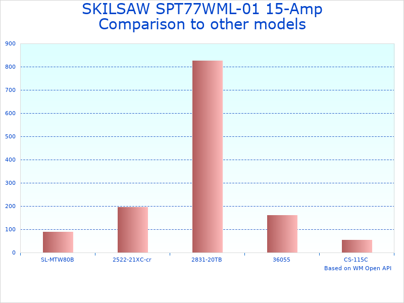 SKILSAW SPT77WML-01 15-Amp 7-1/4-Inch was tested – Innovative Saws